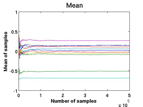 Convergence Check For Metropolis Hasting Mcmc Algorithm Realization Download Scientific