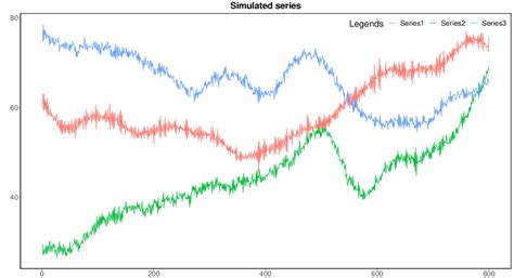 Simulated Series From Var2 Model With Trend Download Scientific