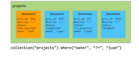 Cloud Firestore Now Supports Not Equal Queries