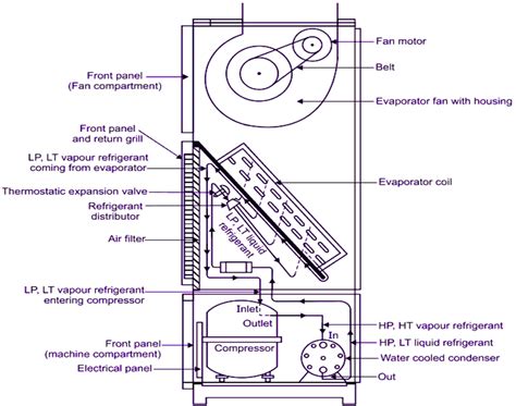 What Is Package Air Conditioner Working Construction And Advantages