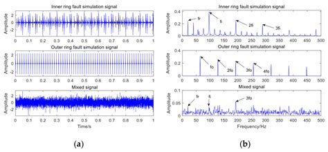 Compound Fault Feature Extraction Of Rolling Bearing Acoustic Signals Based On Avmd Imvo Mckd