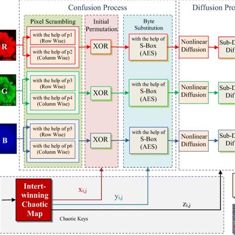 Block Diagram Of Scheme Based On Intertwining Chaotic Maps Download Scientific Diagram