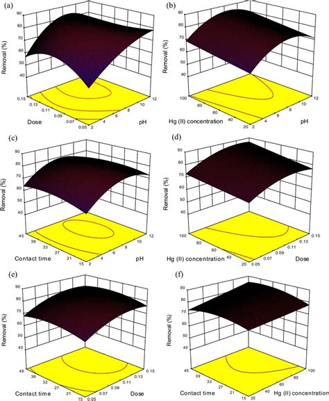 Response Surfaces Plot Showing The Removal Versus The Combined