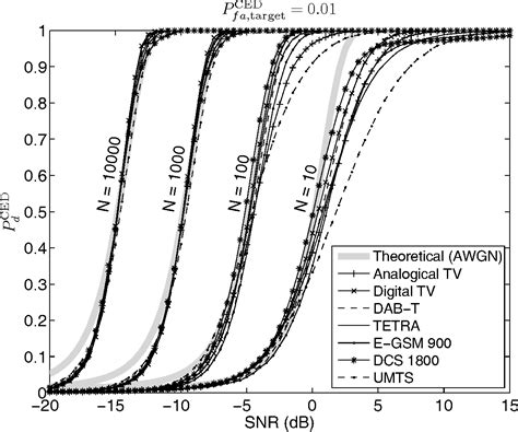 Figure 1 From Improved Energy Detection Spectrum Sensing For Cognitive Radio Semantic Scholar