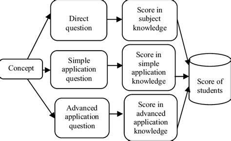 Block Diagram Of Concept Based Assessment Download Scientific Diagram