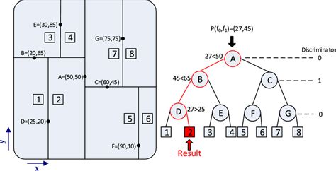 An Example 2 Dimensional Search Space And Its 2d Tree Download Scientific Diagram
