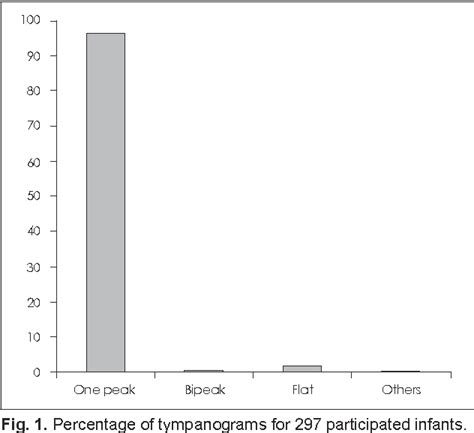 Figure 1 From High Frequency Tympanometry 1 000 Hz For Neonates With Normal And Abnormal