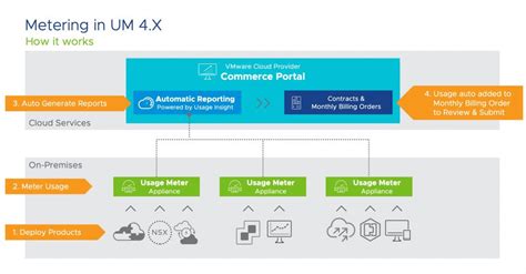 Vcloud Usage Meter Version 43 Upgrade Cloud Providers Blog