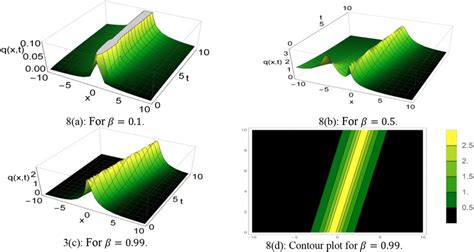 Graphical Presentation Of Absolute Value Of Solution 28 Download Scientific Diagram