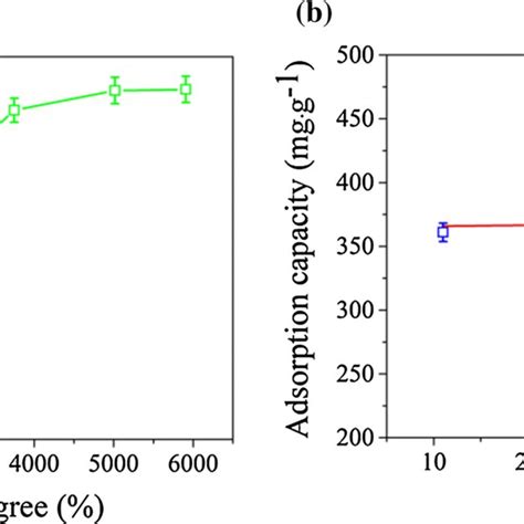 Uranium Adsorption Capacities Of The Polyacrylamidoxime Co Acrylic