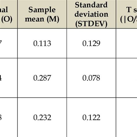 The Relationship Between Latent Variables In Research That Has Been