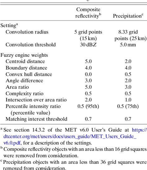 Table 2 From Comparing The Assimilation Of Radar Reflectivity Using The
