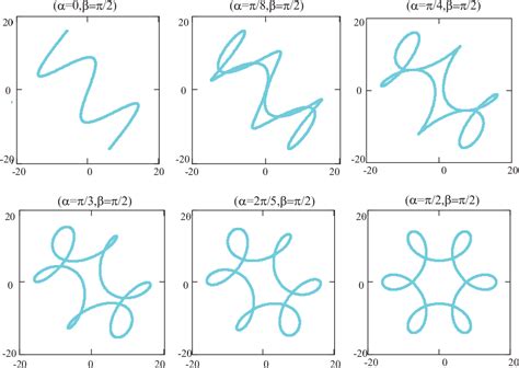 Figure 1 From Geometry Of Classical Periodic Orbits And Quantum Coherent States In Coupled