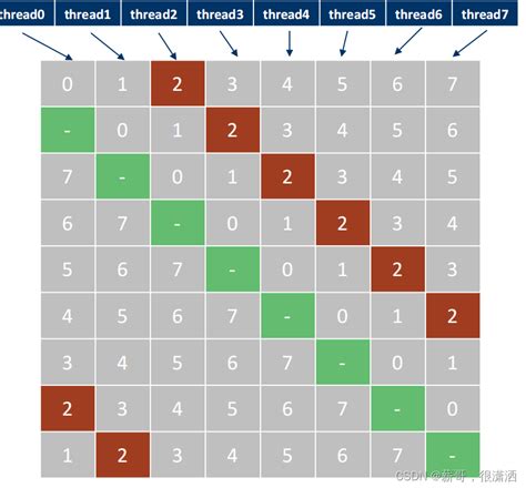 Cuda学习(二):并行扫描scan并行扫描算法 Csdn博客 Cuda学习(二):并行扫描scan并行扫描算法 Csdn博客