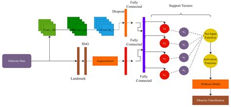 Applied Sciences Free Full Text Classification Of Ethnicity Using