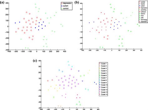 A Visualization Of 3 Groups B Visualization Of 11 Subgroups C