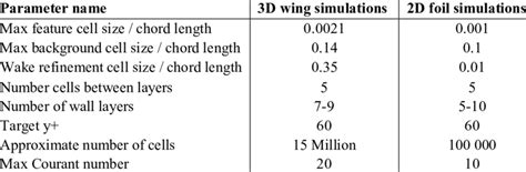 Simulation Parameters Download Table