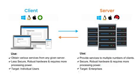 Server Operating System And Client Operating System