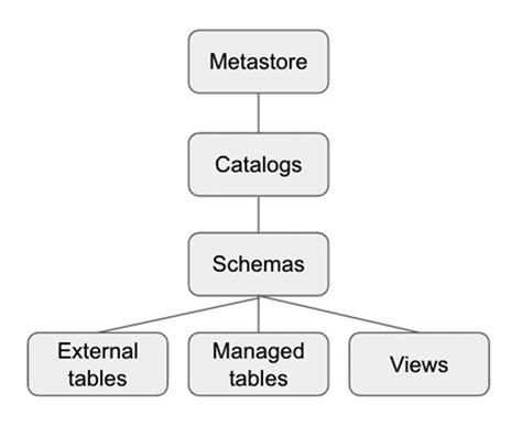 Data Modeling Best Practices For Lakehouse Databricks Blog