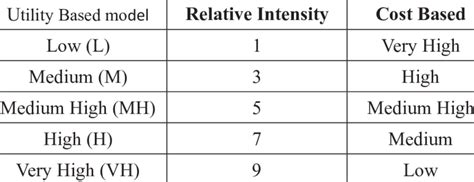 Assigned Numerical Values Of Linguistic Variables Download Scientific