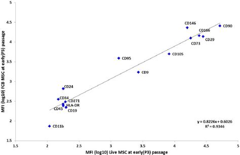 Fixation Did Not Dramatically Alter Marker Expression Patterns The X Y Download Scientific
