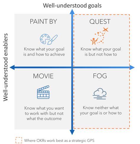 OKRs As A Strategic GPS Enabling Effective Strategy Execution Through The Unknown The OKR Group