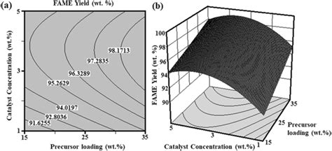 A Contour Plot And B 3d Plot Exhibiting Interactions Between Catalyst