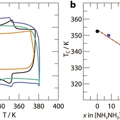 Dsc Data A And Phase Transition Temperatures B As A Function Of X