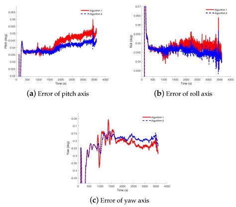 Sensors Free Full Text An Improved Strapdown Inertial Navigation
