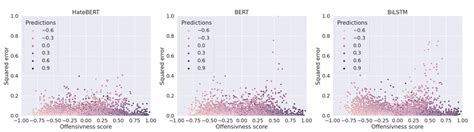 Squared Error Values For The 3 Models Predictions Over The Download Scientific Diagram