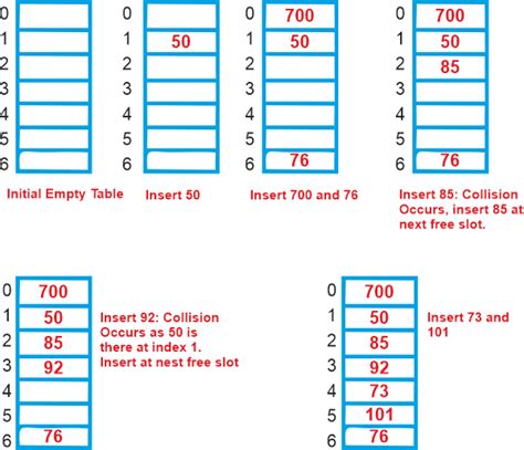 Hashing Open Addressing For Collision Handling Tpoint Tech
