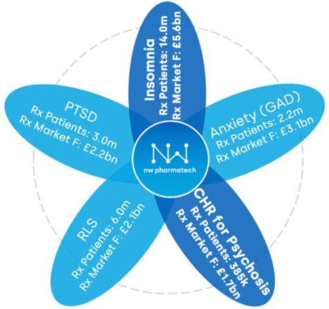 Our Drug Pipeline And Indication Strategy Nw Pharmatech