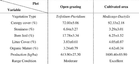 Table 1 From Conformity Of Musle Estimates And Erosion Plot Data For Storm Wise Sediment Yield
