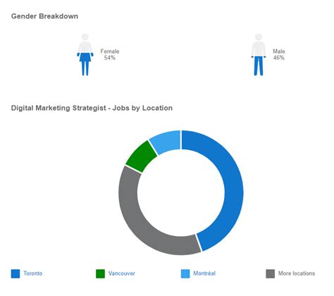 What Is A Digital Marketing Strategist Job Description Salary Skills And More Acadium