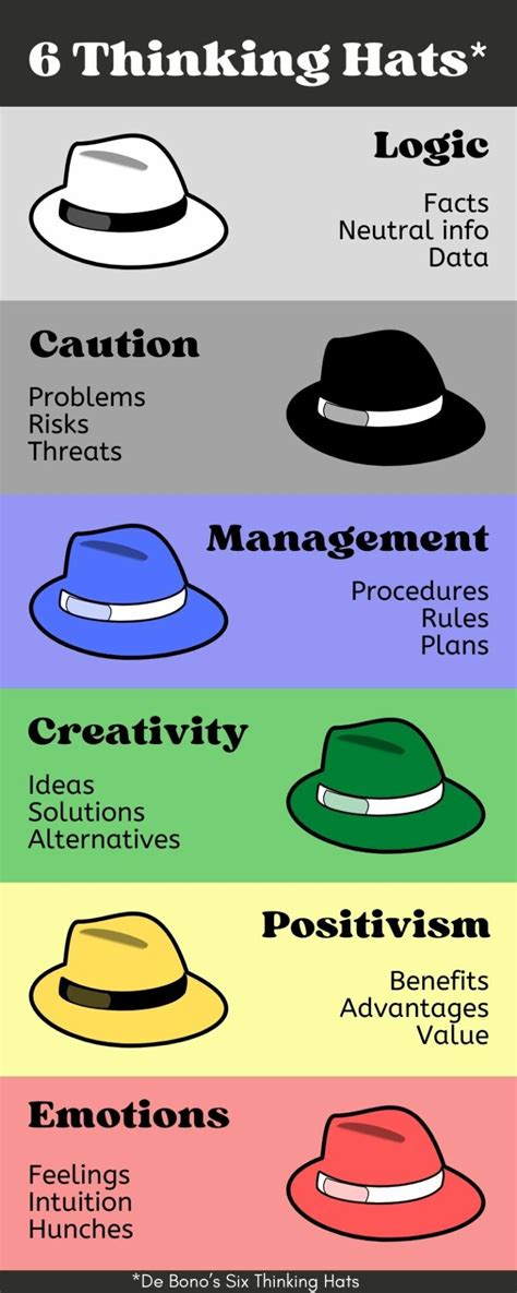 Six Thinking Hats Training Ideation And Brainstorming Technique