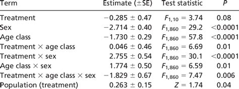 Factors Affecting Mortality Download Table
