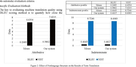 Figure 1 From Design Of Interactive English Chinese Machine Translation