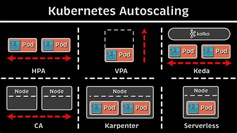 Sabri Mtibaa Phd On Linkedin Kubernetes Autoscaling Hpa Vs Vpa Vs