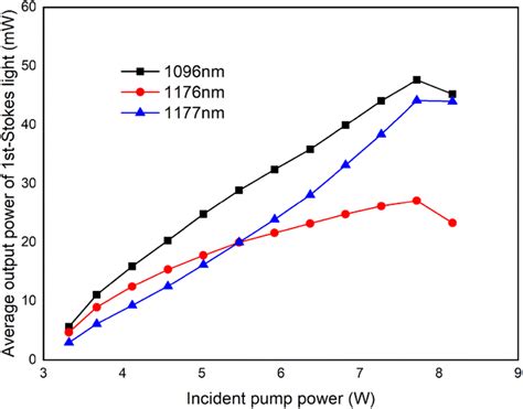 Variation Of The Average Output Power Of The First Stokes Lights With
