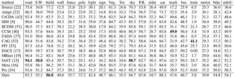 Table I From Unsupervised Domain Adaptation With Implicit Pseudo Supervision For Semantic