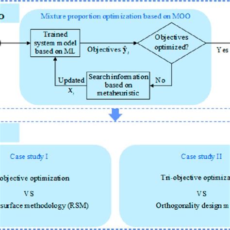 Pdf Machine Learning Approach To Develop A Novel Multi Objective Optimization Method For