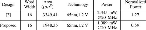 Comparison Of 64 Point Fft Architectures Download Scientific Diagram