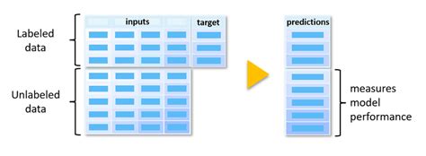 Detecting Fraud Using Semisupervised Learning In Sas Viya