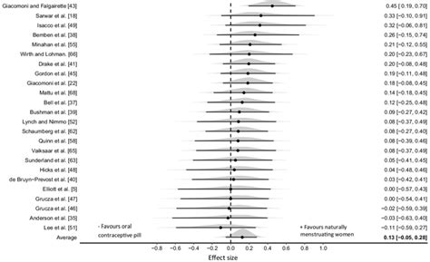 Bayesian Forest Plot Of Multilevel Meta Analysis Comparing Performance