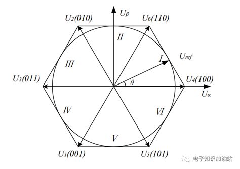 电机控制杂记1浅谈focfoc控制历史 Csdn博客
