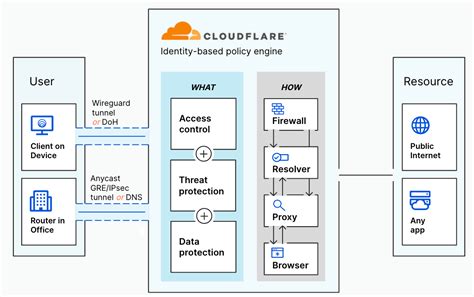 Cloudflare One One Year Later