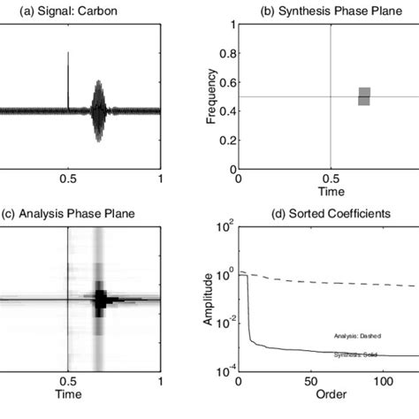 2 Analysis Versus Synthesis Of The Signal Carbon Download Scientific