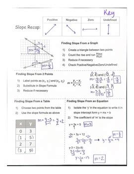 Slope Notes Review Of Basics By Katrina Stenson TPT