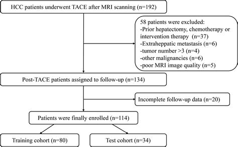 Preoperative Nomogram Incorporating Clinical Factors Serological