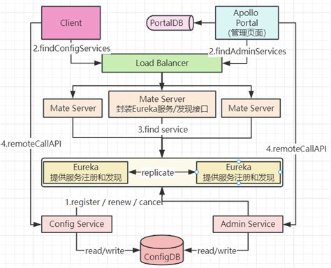 Apollo入门与工作原理Apollo与Nacos的区别